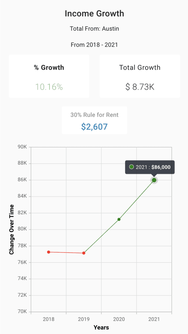 How to Use Income Data to Choose the Right Rental Property - BrightInvestor